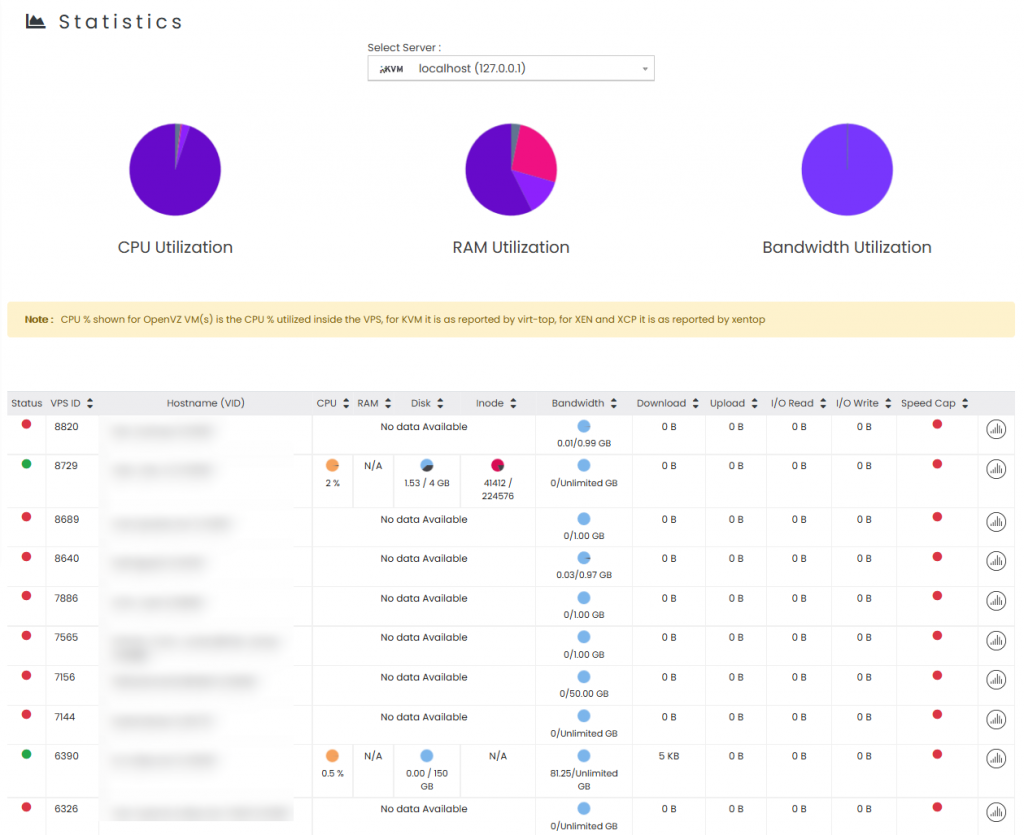 VPS Statistics – Virtualizor